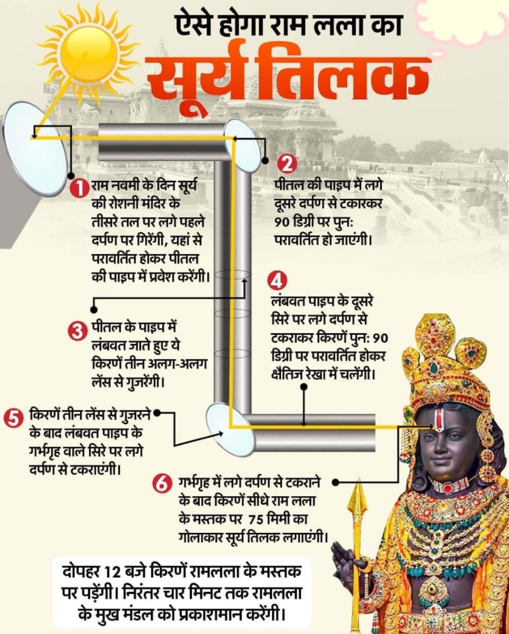 ‘Surya Tilak’ of Lord Ramlala, tests successfully - The Researchers