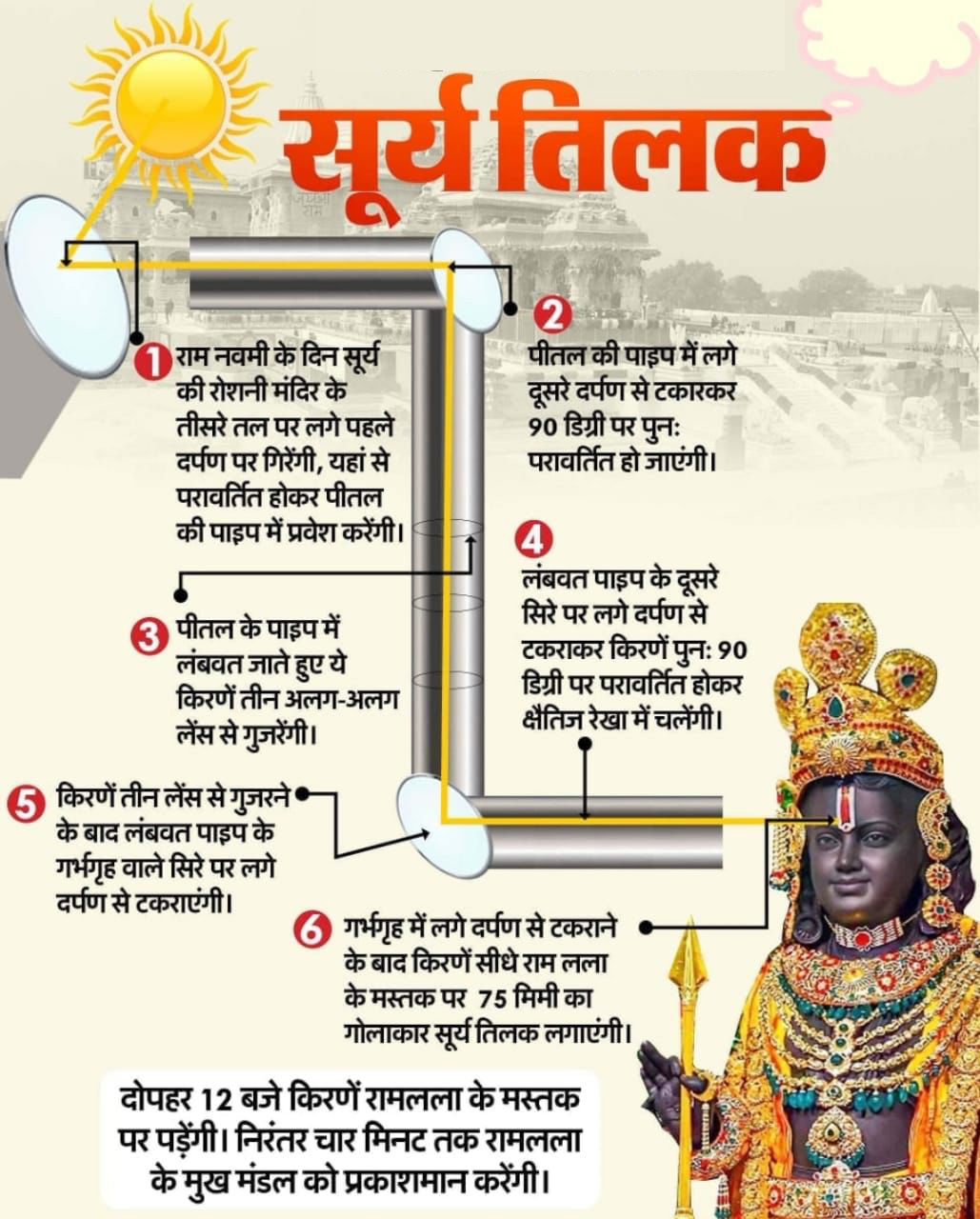 'Surya Tilak' illuminates forehead of Ram Lalla on Ram Navami at ...